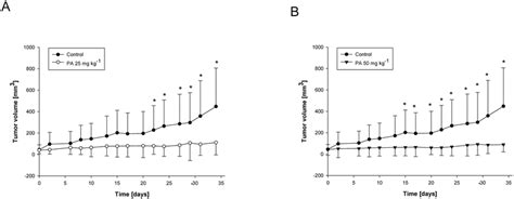 Pa Inhibits Growth Of Pancreatic Tumors In Vivo Mia Paca 2 Cells Were