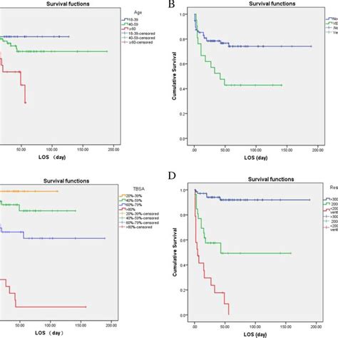 Kaplen Meier Survival Curve Of Significant Factors Of Burn Mortality A Download Scientific