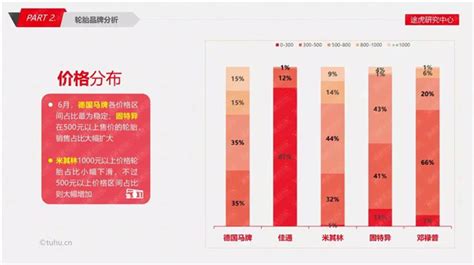 6月轮胎电商数据排名 市场渠道 轮胎商业网