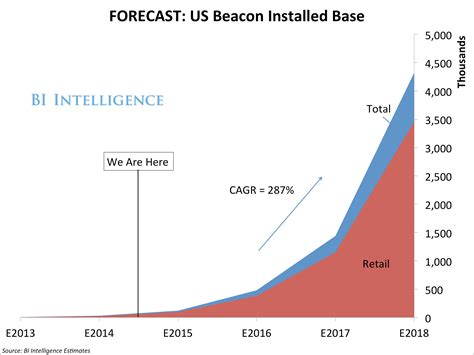 Beacons Are The Most Important New Retail Tech Business Insider