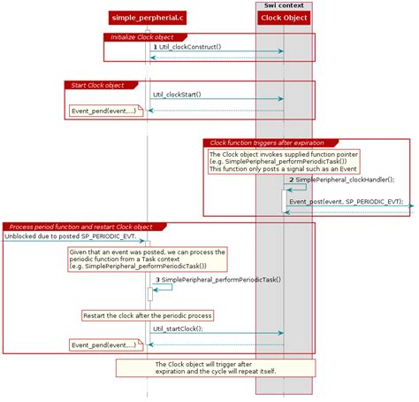 Ti Rtos Overview — Simplelink™ Cc26x2 Sdk Ble5 Stack Users Guide 101