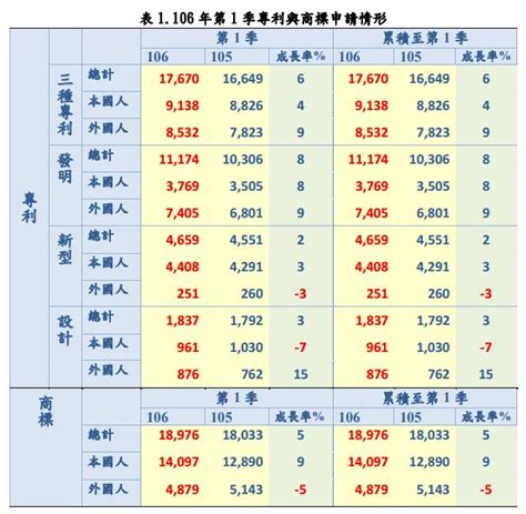 專利情報 ： 智慧局公布106年第1季智慧財產權趨勢 科技產業資訊室iknow