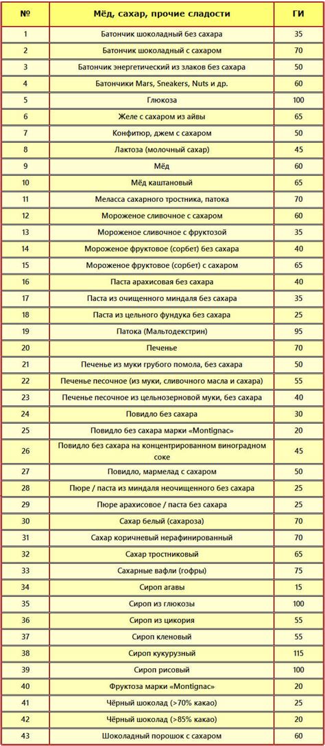 Гликемический индекс продуктов: что это такое, таблицы по пищевым ...