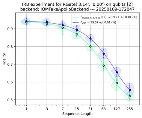 Interleaved Randomized Benchmarking Irb — Iqm Benchmarks 243