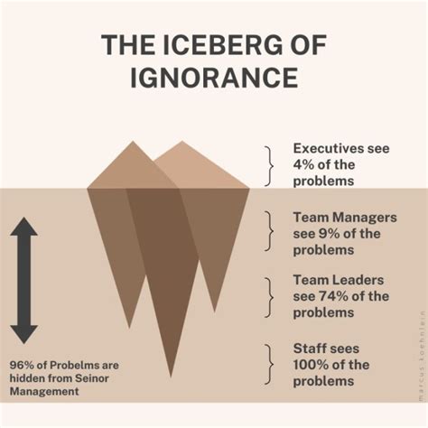 Empowering Issue Awareness For Organizational Growth