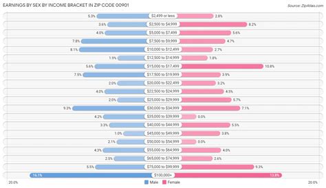 00901 Zip Code Zip Code 00901 Demographics In 2025 Zip Atlas