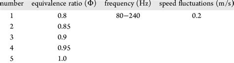 Flame Transfer Function Amplitude Experimental Working Condition Table Download Scientific Diagram