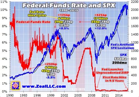 Stocks In Rate Hike Cycles Gold Eagle