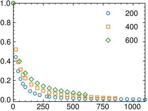 Plots Of The Order Parameter Autocorrelation Function Cagt Tw Download Scientific Diagram