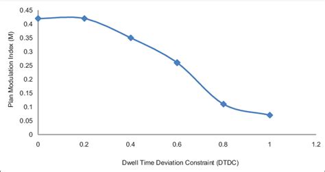 Effect Of Increased Dwell Time Deviation Constraint On Plan Modulation