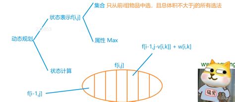 蓝桥杯dp算法——背包问题（c）dp数组背包问题cpp Csdn博客