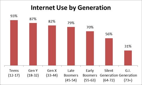 Datall Show ‘em Generational Differences In Internet Use Cyborgology