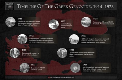 The Greek Genocide Of 1914 1923