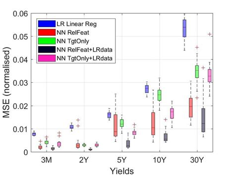 4 Comparison Of Models Linear Regression Lr Linear Reg Mlp Using