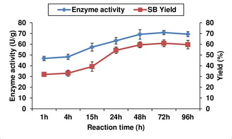 Effect Of Reaction Time On Saponin Hydrolase Activity And Sb Yield