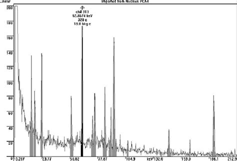 Spectrum Of The Metallic Uranium Solution Download Scientific Diagram