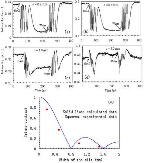 A D Temporal Interference Patterns Of The Sensor Measured With The Download Scientific