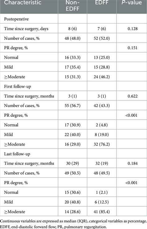 Postoperative And Follow Up Echocardiography Download Scientific Diagram