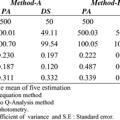 Result Of Pharmaceutical Formulation Analysis Download Table