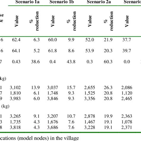1 Swmm Input Parameter Values For Lid Scenarios Download Table