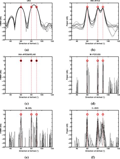Figure 4 From Source Localization And Sensing A Nonparametric Iterative Adaptive Approach Based