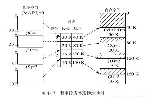 【操作系统】第三章内存管理之——非连续分配管理方式（分页管理、分段管理） 分页存储管理和分段存储管理的地址转换 csdn博客