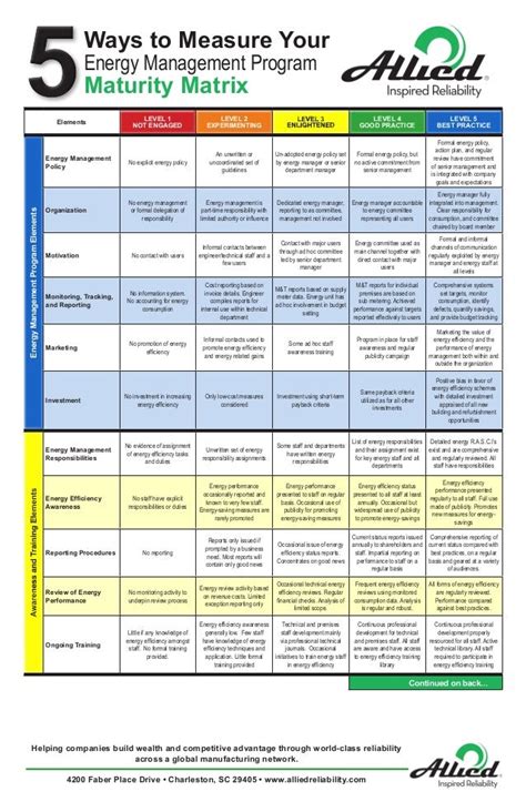 Energy Management Program Maturity Matrix