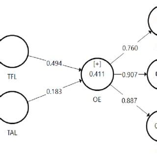 PLS Algorithm Results Download Scientific Diagram