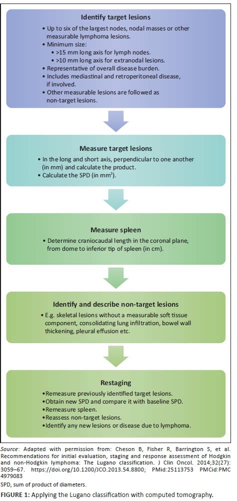 Inter Observer Variability Influences The Lugano Classification When Restaging Lymphoma