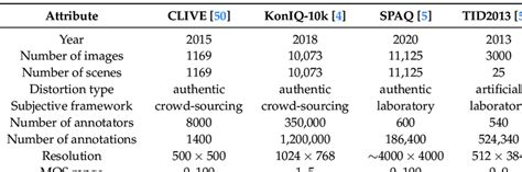 overview about the applied publicly available iqa benchmark databases