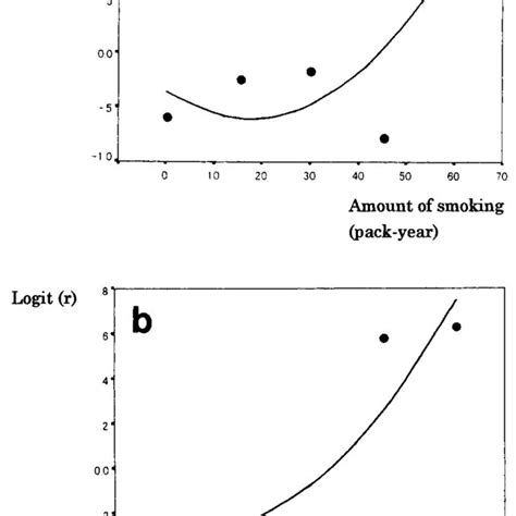 The Quadratic Regression Curve To The Logit R Where The Ratio R Is