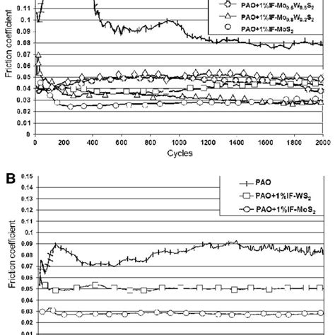 Evolution Of The Friction Coefficient In A Lubricated Test For Pao Oil Download Scientific