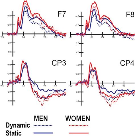 Erp Waveforms Recorded Over Left And Right Inferiorfrontal And