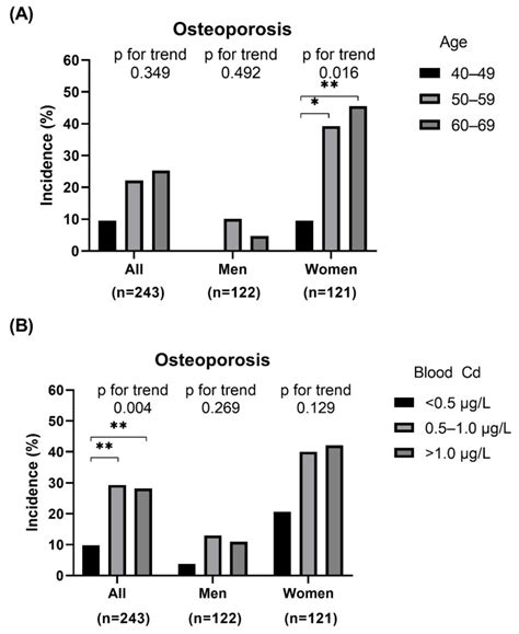 Long Term Sex Specific Effects Of Cadmium Exposure On Osteoporosis And Bone Density A 10 Year