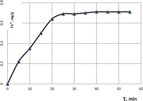 Figure 1 From Comparison Of Zeolite Adsorbent With N Permutite