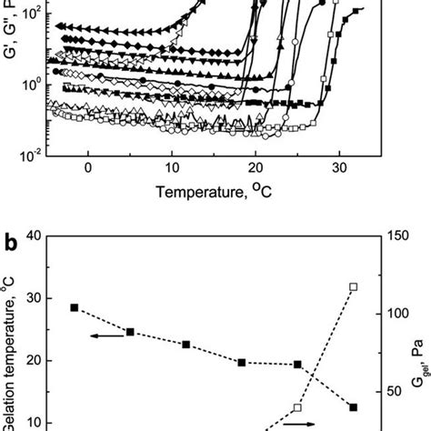 A Temperature Dependence Of Storage Modulus G 0 And Loss Modulus G 00