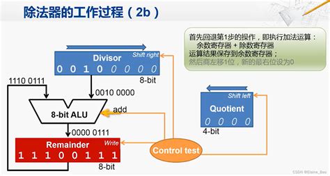 【计算机组成 课程笔记】42 除法器的硬件实现硬件除法器 Csdn博客