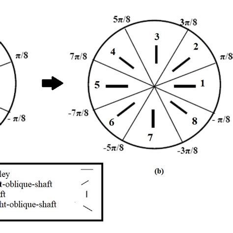 A Basic Perceptual Codes B Basic Perceptual Codes Respecting