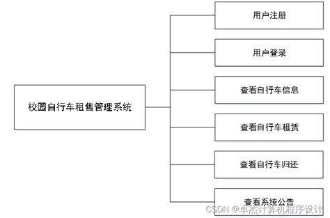 附源码 Java毕业设计校园自行车租售管理系统基于java的校园电动车在线租赁管理系统的设计与实现 Csdn博客