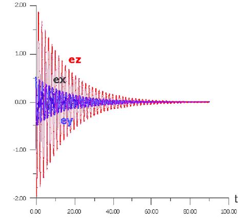 Shows The State Responses Of Adaptive Synchronization When The Adaptive