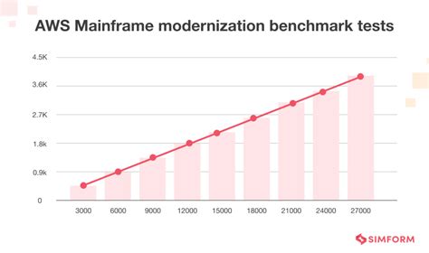 Aws Application Modernization Strategy Best Practicestools