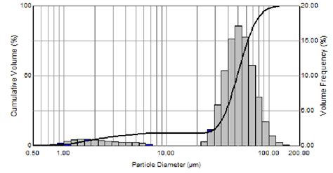 Typical Particle Size Distribution In The Spray Of The Atomized Droplet Download Scientific
