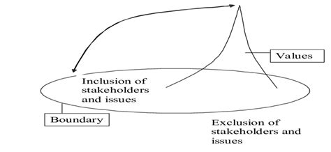 Basic Relationship Between Values And Boundaries Download Scientific