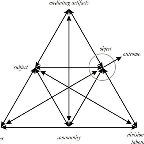 3 Diagram Of Activity System For Free Improvisation Download