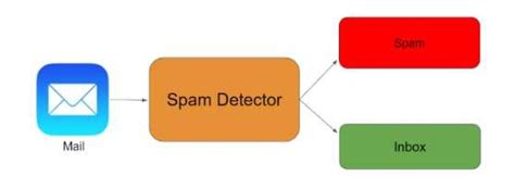 Emails Are Sent Through A Spam Detector If An Email Is Detected As