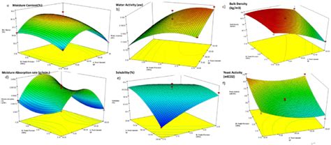 Contour Maps Indicating The Effects Of Independent Variables On A Download Scientific Diagram