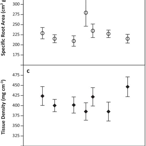 Specific Root Length Specific Root Area Root Tissue Density And Root Download Scientific