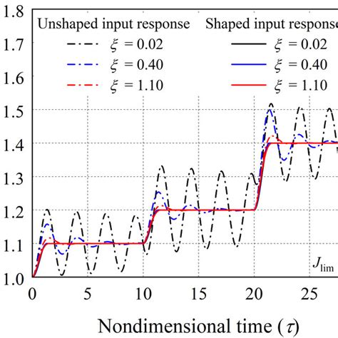 The Controlled Transient Response Corresponding To Shaped Input