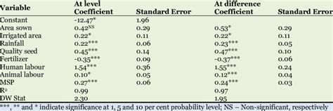 Determinants Of Maize Production In India Download Scientific Diagram