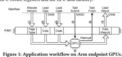 Figure 1 From StrongBox A GPU TEE On Arm Endpoints Semantic Scholar